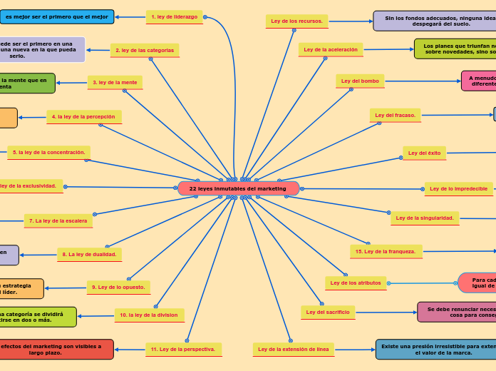 22 leyes inmutables del marketing - Mind Map